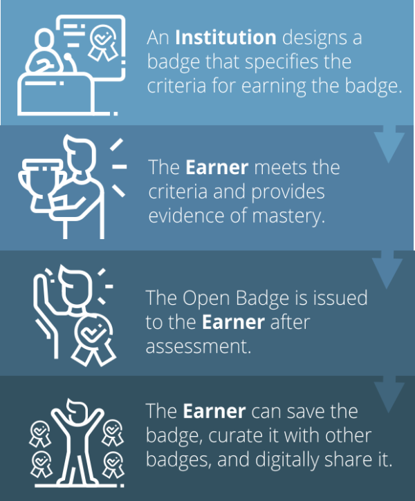 About Open Badges Open Courses